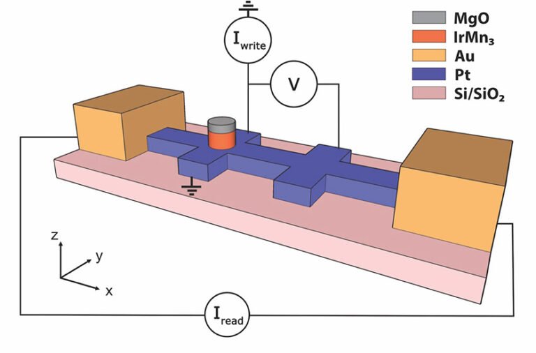 A more robust memory device for AI systems - International Institute ...