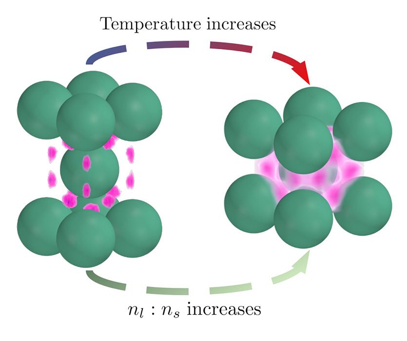 Unlocking superionic materials for safe, efficient batteries ...